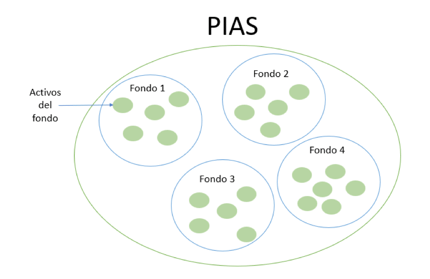 Qué es un PIAS y cómo funciona de verdad - Nextep