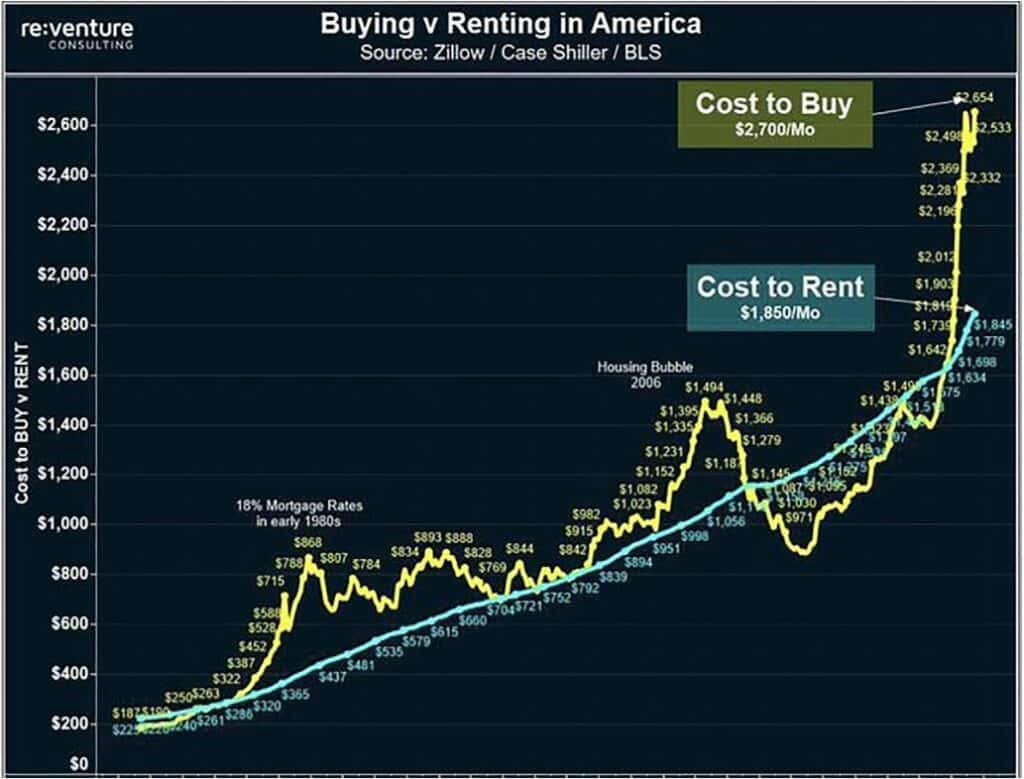 La evolución del precio del alquiler en los mercados de EEUU - Nextep