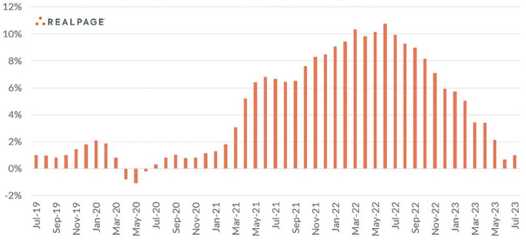 La evolución del precio del alquiler en los mercados de EEUU - Nextep